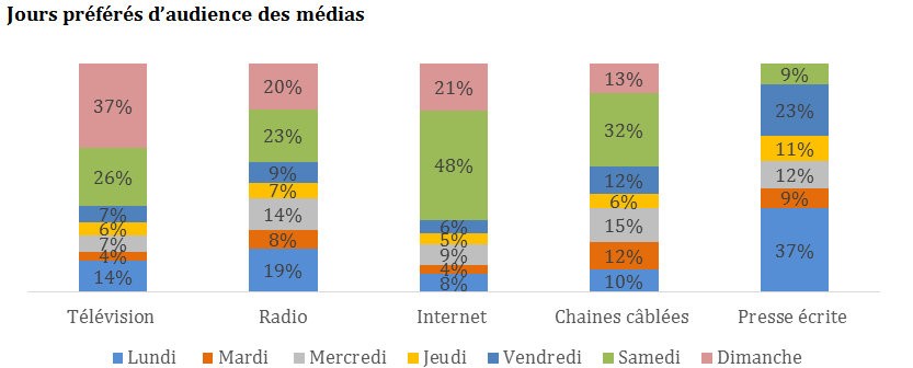 La 3e édition de l'étude médias 2015 à Kinshasa est enfin là : Target Sarl